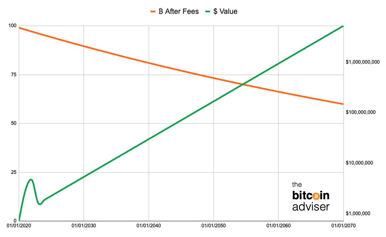 Bitcoin a Deflationary Asset